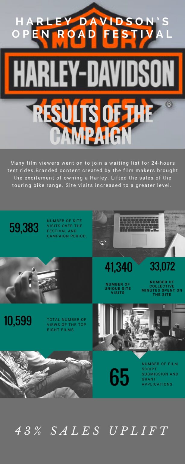 Harley Davidson's digital marketing case study | Sweans Technologies